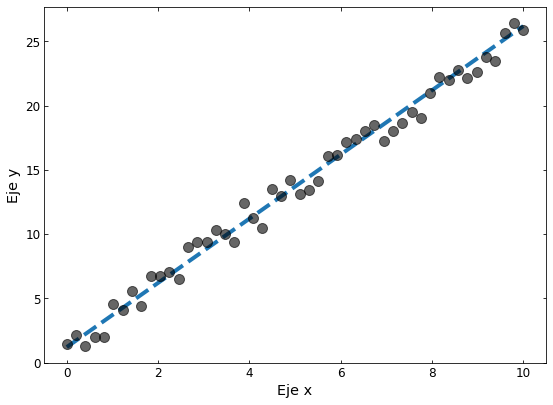 Clase 13: Interpolación y ajuste de curvas (fiteo) — documentación de Clases de Python
