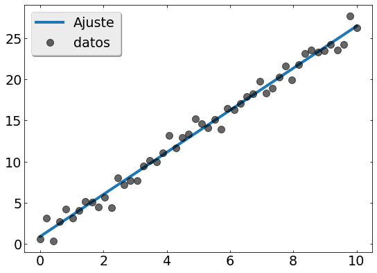 Clase 13: Interpolación y ajuste de curvas (fiteo) — documentación de Clases de Python