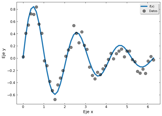 Clase 13: Interpolación y ajuste de curvas (fiteo) — documentación de Clases de Python