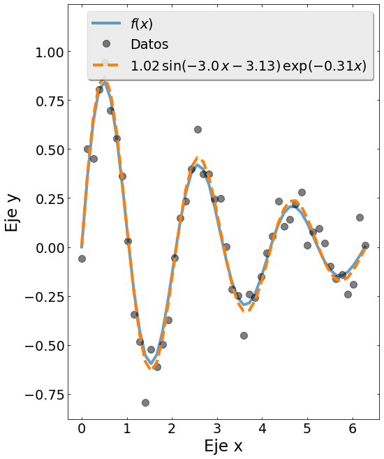 Clase 13: Interpolación y ajuste de curvas (fiteo) — documentación de Clases de Python