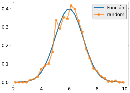 Clase 13: Interpolación y ajuste de curvas (fiteo) — documentación de ...