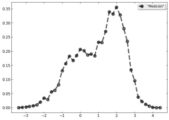 Clase 13: Interpolación y ajuste de curvas (fiteo) — documentación de ...