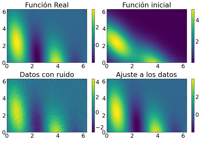 Clase 13: Interpolación y ajuste de curvas (fiteo) — documentación de Clases de Python