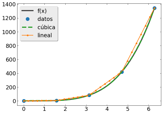 Clase 13: Interpolación y ajuste de curvas (fiteo) — documentación de ...