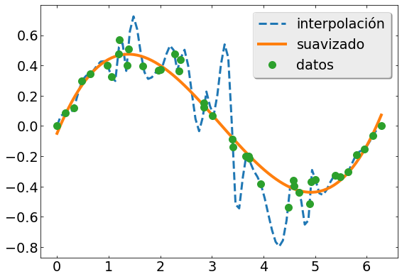 Clase 13: Interpolación y ajuste de curvas (fiteo) — documentación de Clases de Python