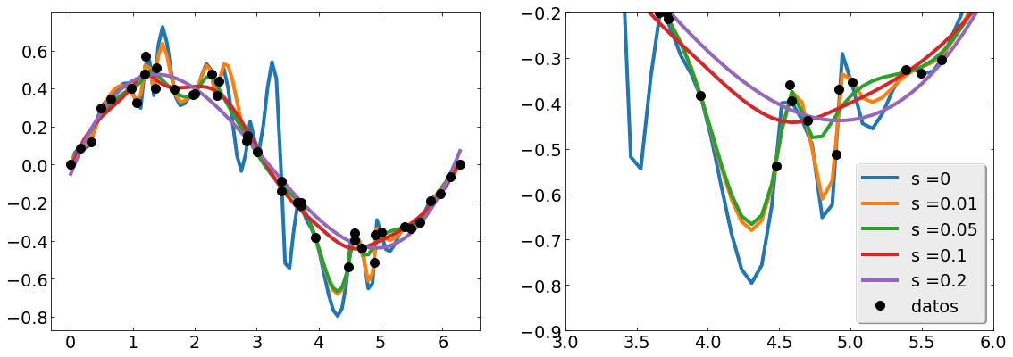 Clase 13: Interpolación y ajuste de curvas (fiteo) — documentación de Clases de Python
