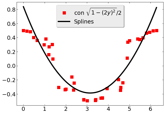 Clase 13: Interpolación y ajuste de curvas (fiteo) — documentación de Clases de Python
